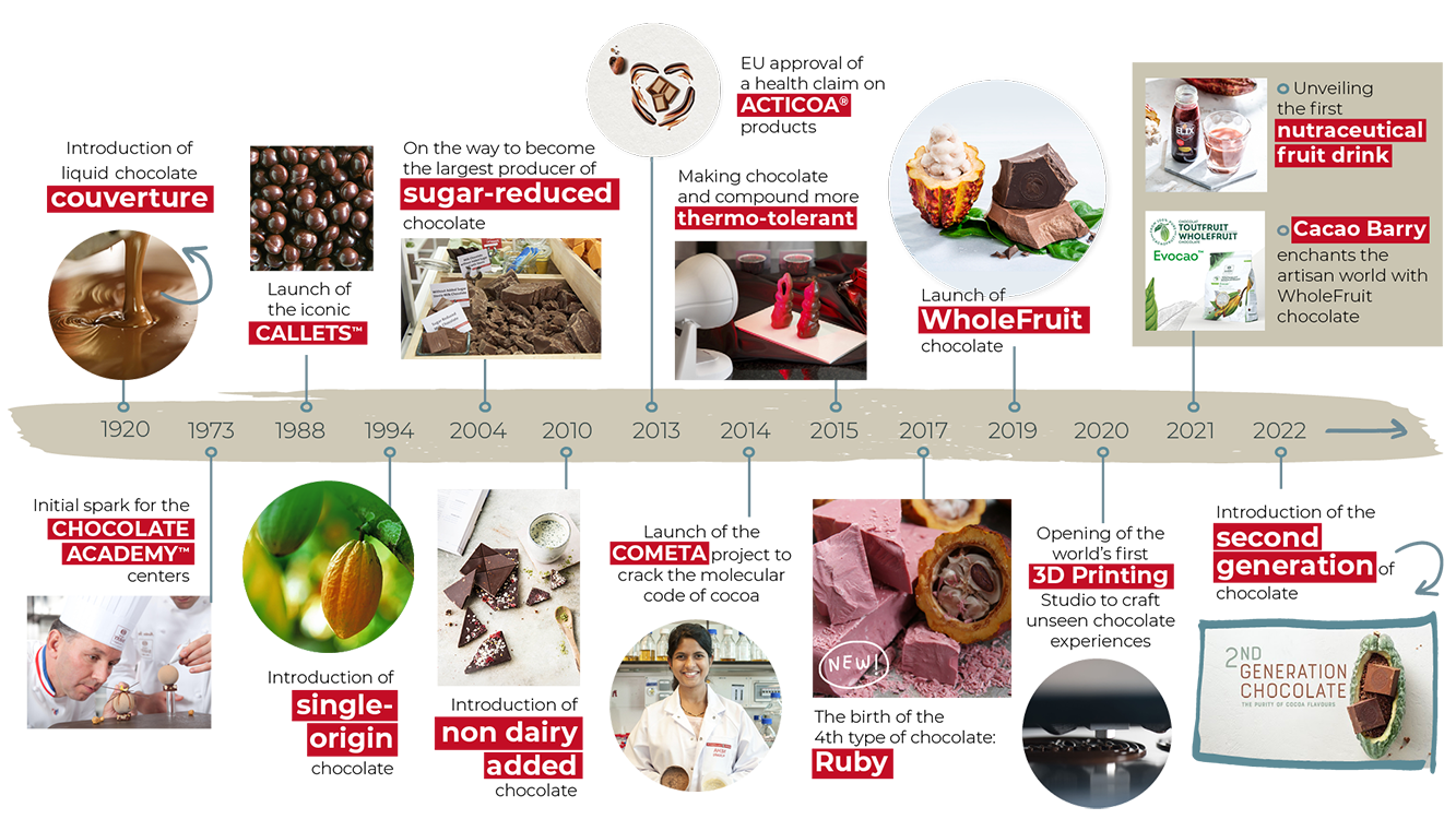 More than 175 years of chocolate and cocoa industry innovation